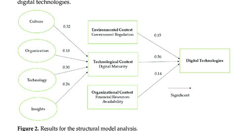 Results For The Structural Model Analysis Download Scientific Diagram