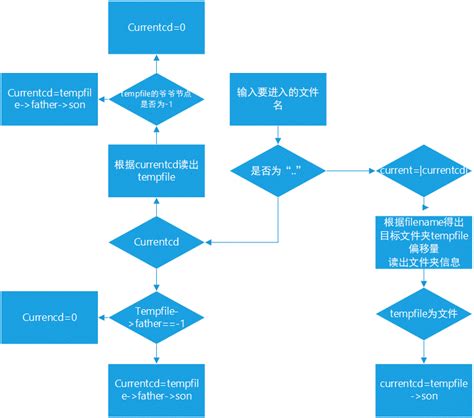 Github Hanmengnanlinux Simple File System 与实际linux实现文件系统的思路存在差异，仅仅从