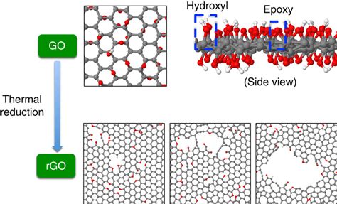 Schematic Of The Rgo Formation Graphene Oxide Go Is Used As A