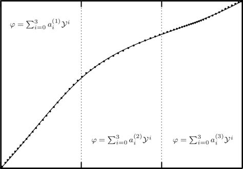 6 Piece Wise Polynomial Fit Line To The Data Points Dots In This