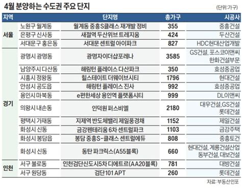 분양 시장 온기 서울 홍은·신사 경기 광명·동탄·의왕 등 관심 한국경제