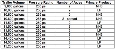 Countryside Tank Mc 331 Lp And Nh3 Transport Tank Trailers — Western Cascade