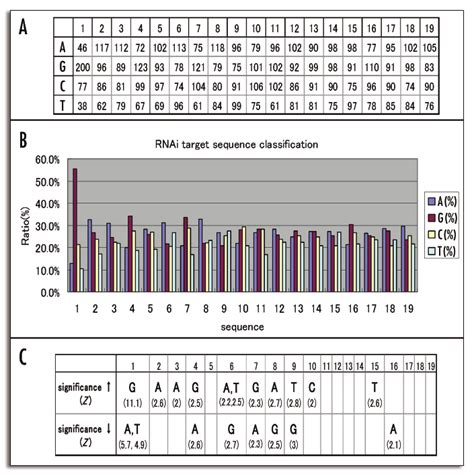 Rnai Target Sequence Classification A Sirna Target Sequence Cdna