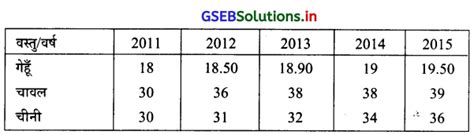 GSEB Solutions Class Statistics Part Chapter सचकक Ex GSEB Solutions
