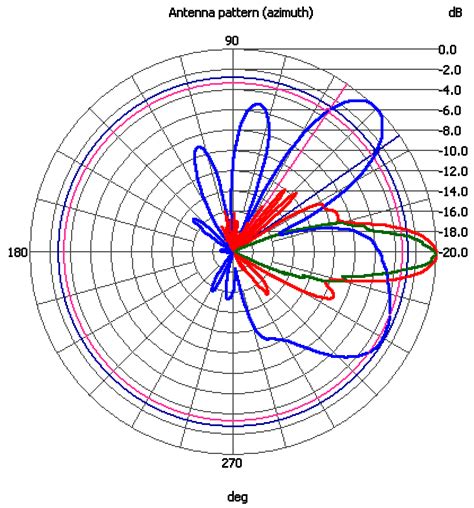 Antenna Pattern