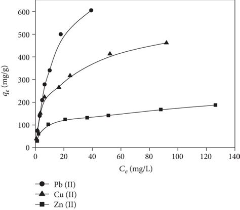 Sorption Isotherms Of Pb²⁺ Cu²⁺ And Zn²⁺ By Sio2 Hbpei 016 Ph 62
