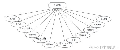计算机毕设ssm英语四六级模拟在线考试系统的设计与开发mgy5u9【附源码】模拟考试模块设计流程 Csdn博客