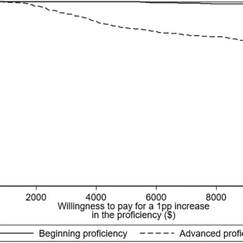 Cost Effectiveness Acceptability Curve Download Scientific Diagram