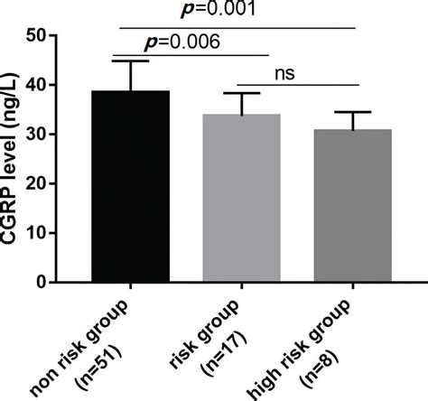 Aberrant Expression Of Calcitonin Gene Related Peptide And Its
