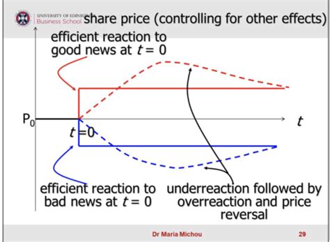 Introduction To Financial Markets Efficient Market Hypothesis Flashcards Quizlet