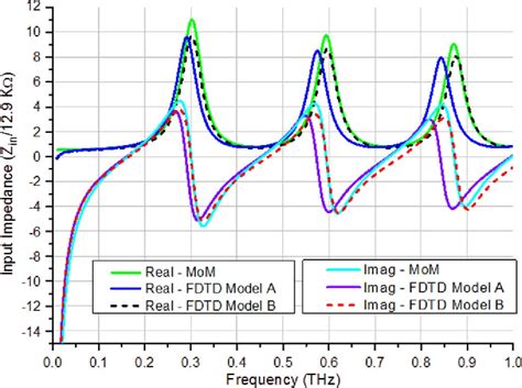 Figure 1 From An Fdtd Thin Wire Model For Modeling Carbon Nanotube