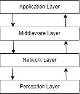 Layers Of IoT Architecture Download Scientific Diagram