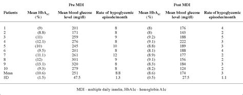 Table 1 From Multiple Daily Insulin Regimen Using Insulin Glargine In Type 1 Diabetic Saudi