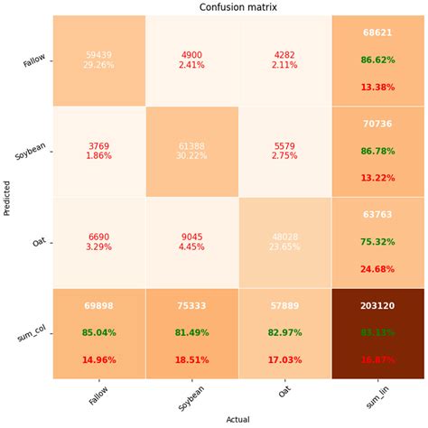 Cropland Mapping Using Sentinel 1 Data In The Southern Part Of The Russian Far East
