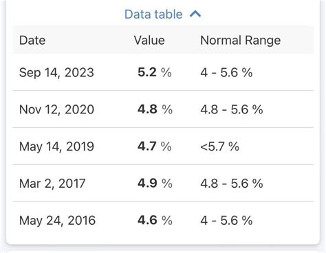 Did Your A1c Number Look Like This R Prediabetes
