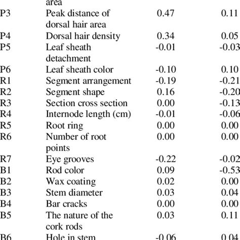 Eigenvalues Percentage Of Variance And Character Loading On The First
