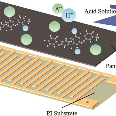 Improved Design Of An Interdigital Electrode Ide For A Ph Sensor A Download Scientific