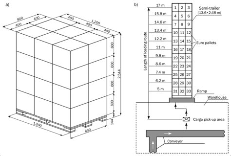 Scheme And Method Of Analysed Handling Processes A Loading Unit