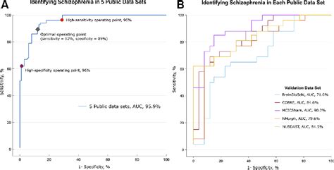 Table 1 From Identifying Schizophrenia Using Structural Mri With A Deep