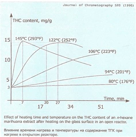 Decarboxylation Temperature Chart Cannabis Growing Forum