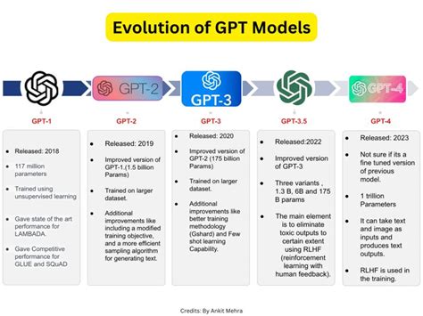 Pavan Belagatti On Linkedin Gpt