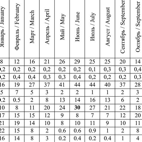 Frequency Of Different Types Of Clouds Voronezh Station
