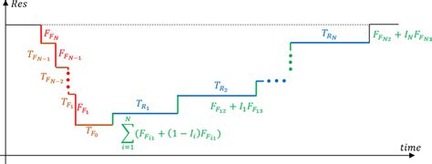 Network Resilience Curve Based On The Recovery Of Important Loads