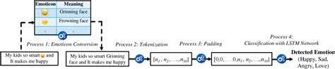Figure 1 From Recognition Of Emotion From Emoticon With Text In