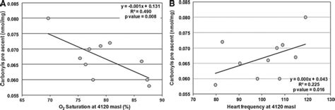 Relationship Between Changes In Oxygen Saturation A And Cardiac Rate Download Scientific