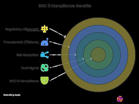 Types Of Soc Reports Soc 1 Soc 2 Soc 3 Differences Benefits And Challenges