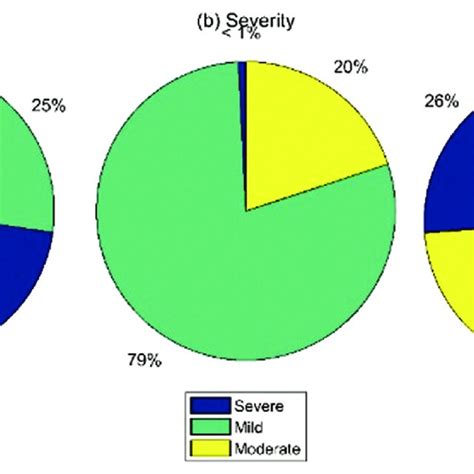 Assessment Of Causality Severity And Preventability Of Adverse Drug Download Scientific