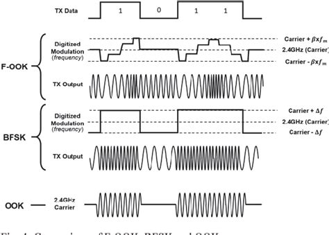 Figure From A MW Kb S GHz F OOK Transmitter With Symmetric FM Template And High