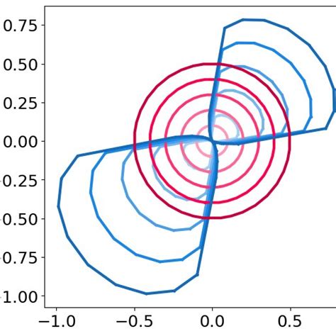Exploring Feature Interaction Of Function F X I X J X I X J In