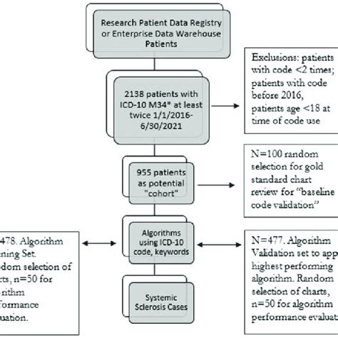 cohort assembly overview of multi stage process for ssc icd 10 code