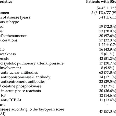 Characteristics Of Patients With Systemic Sclerosis Ssc Download