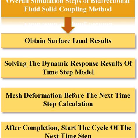 Pdf Numerical Simulation Of Vortex Vibration In Main Girder Of Cable