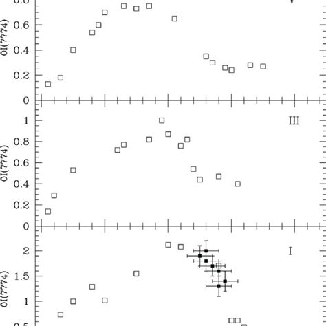The Equivalent Width Å Of The O I 7774 Å Line Versus Spectral Type For Download Scientific