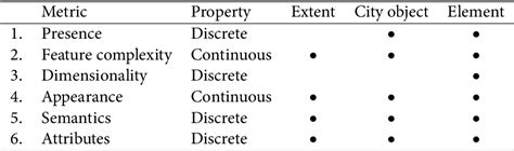 table 1 from formalisation of the level of detail in 3d city modelling