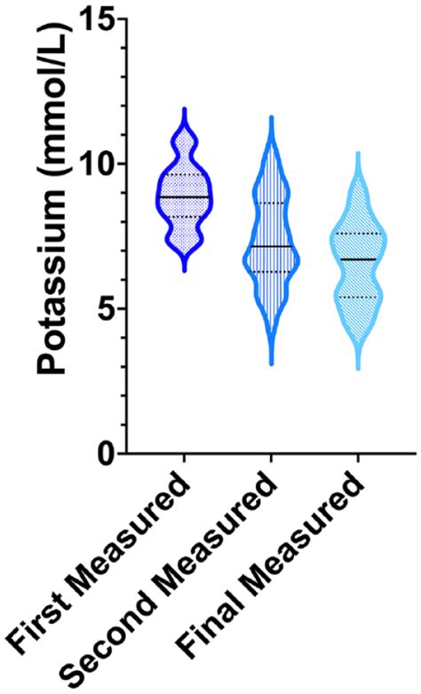 Treatment Strategies For Hyperkalemia Secondary To Urethral Obstruction In 50 Male Cats 2002