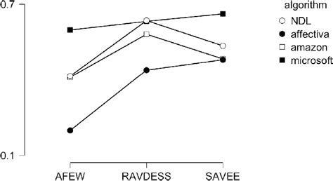 Figure From Overview Of The Advancements In Automatic Emotion