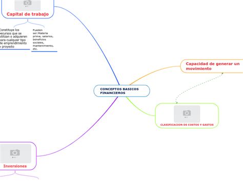 CONCEPTOS BASICOS FINANCIEROS 2 Mind Map