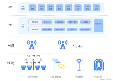 智慧路灯解决方案 最新全套文件智慧路灯整体解决方案 Csdn博客
