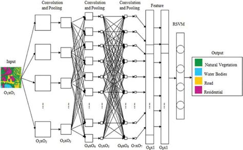 Architecture Diagram Of The Hrsvm Cnn Download Scientific Diagram