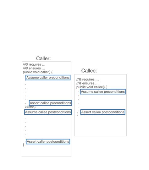 jml tutorial method calls
