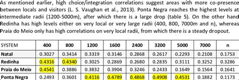 levels of normalized choice in asa for natal and subsystems in metric