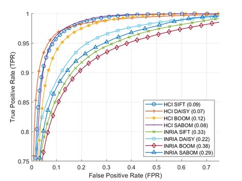 Roc Performance Comparisons On The Hci Benchmark And Inria Synthetic
