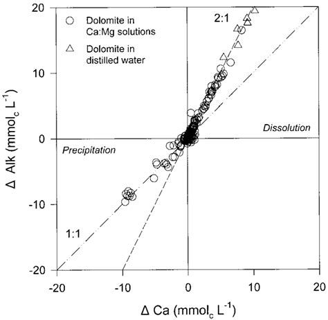 Dissolution And Precipitation In Dolomite Seeded Ca Mg Download
