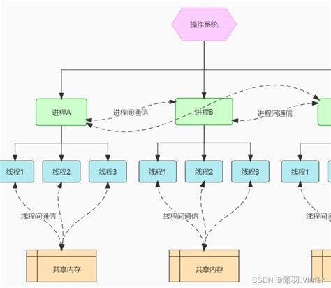 进程和线程 进程就是一个程序的执行实例也就是正在执行的程序。在os的眼里进程就是一个担 Csdn博客