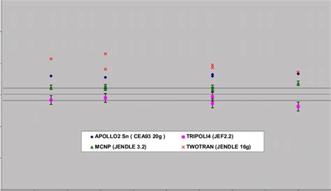 Calculation Comparison For The JAERI Experiments LEU COMP THERM 006