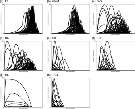 The Response Of The Eight Graph Models To The Betweenness Based Node Download Scientific